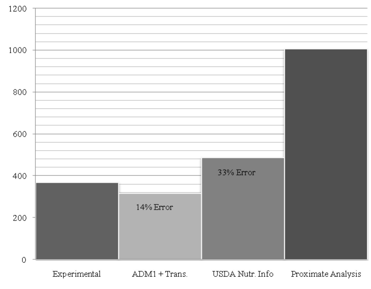 Biogas estimation of food waste (m3 /ton vs)