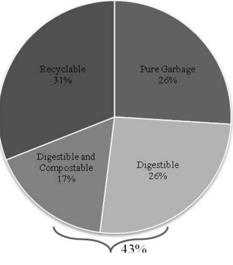 Figure 16 - Modeling and Design of a Food Waste to Energy