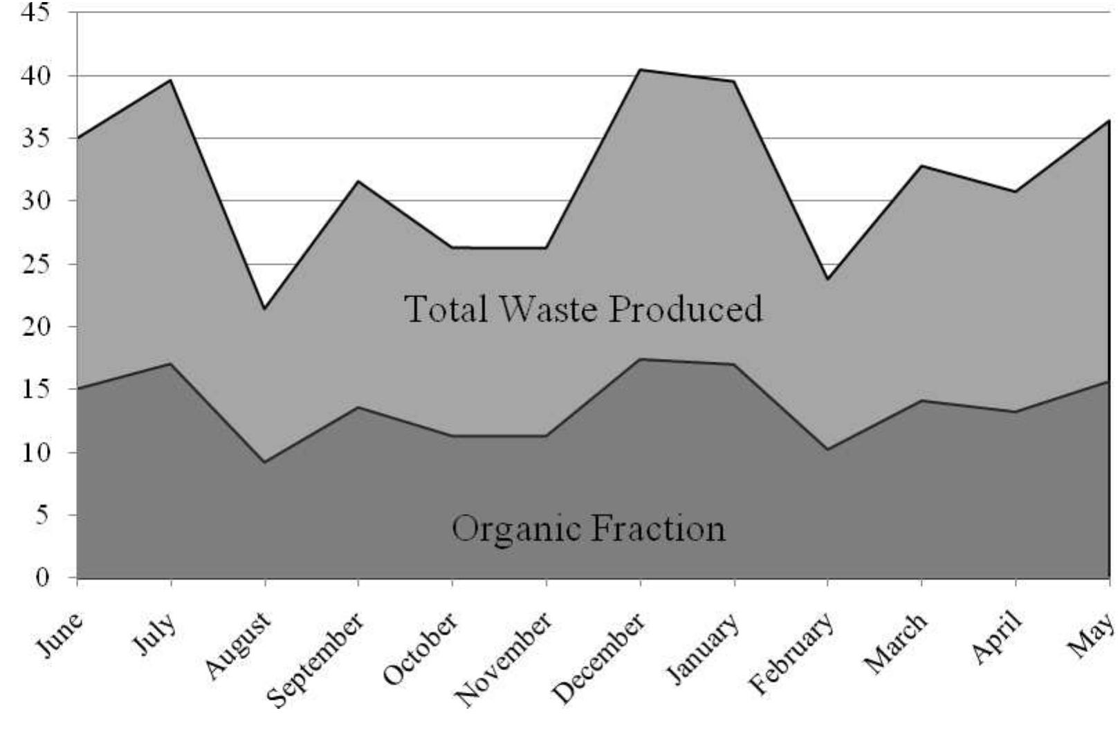 Figure 19 - Modeling and Design of a Food Waste to Energy