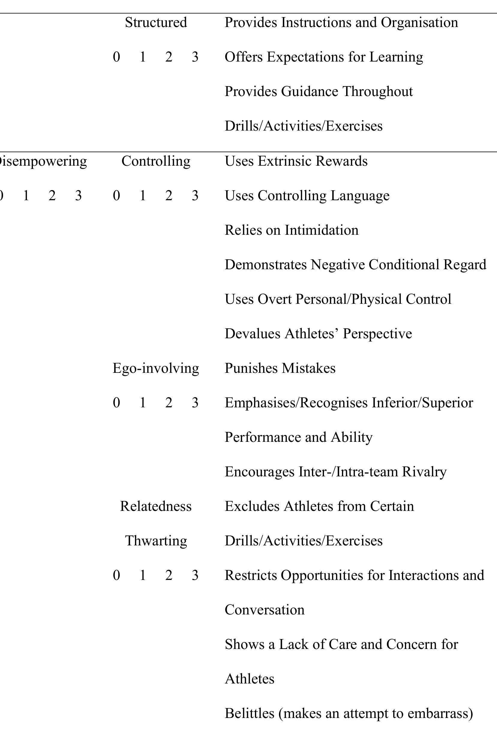 Athletes potency rating scale anchors are as follows: 0