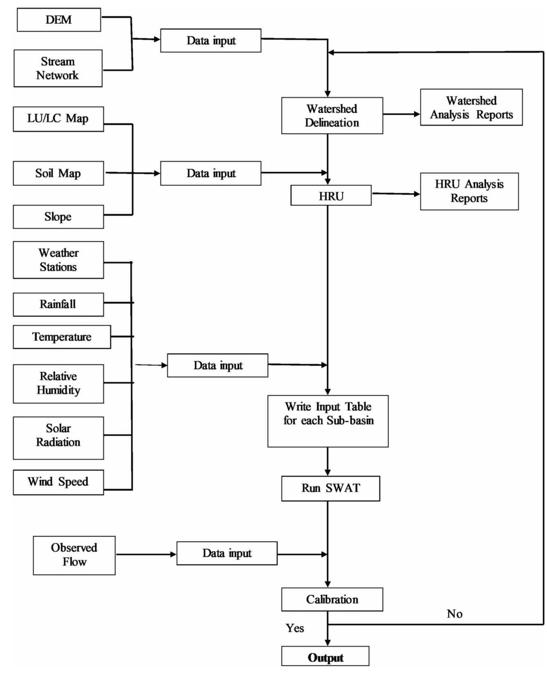 | workflow diagram for setup and swat run.