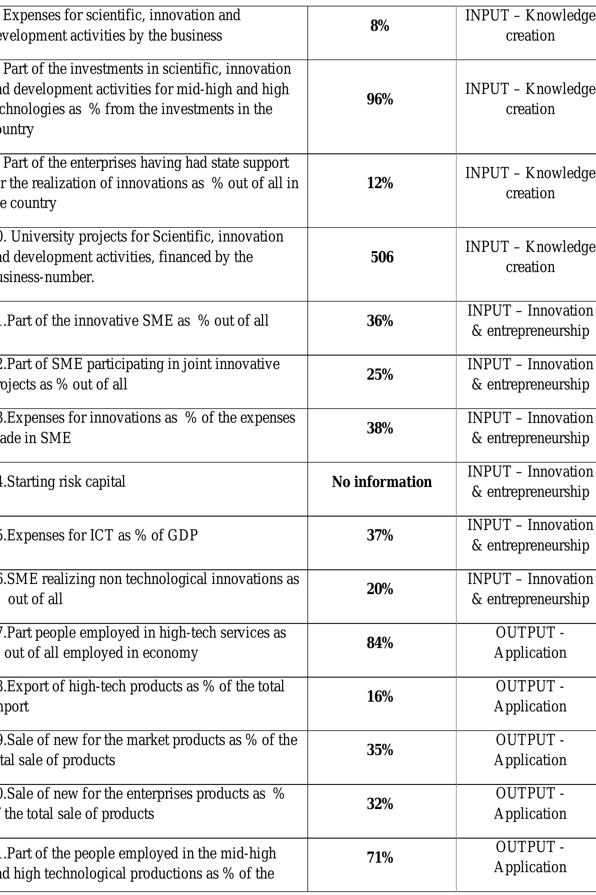 Table 6 - An Integrated Innovation Management Framework