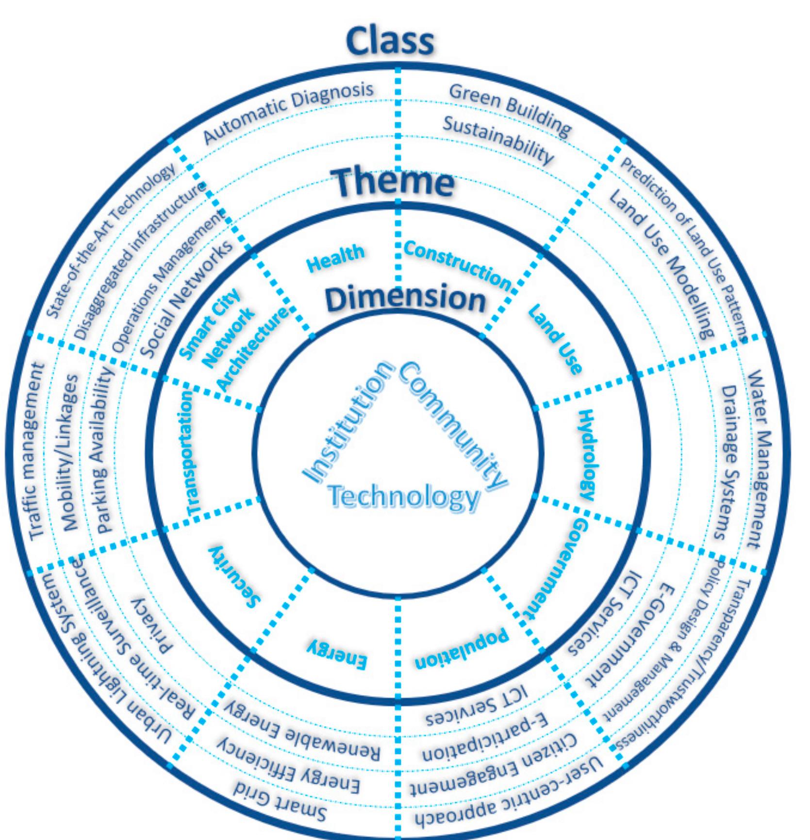 Classification framework proposed for smart city
