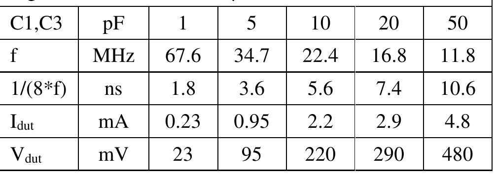 A. iau and f versus cl & c3 using the circuit in figure 18