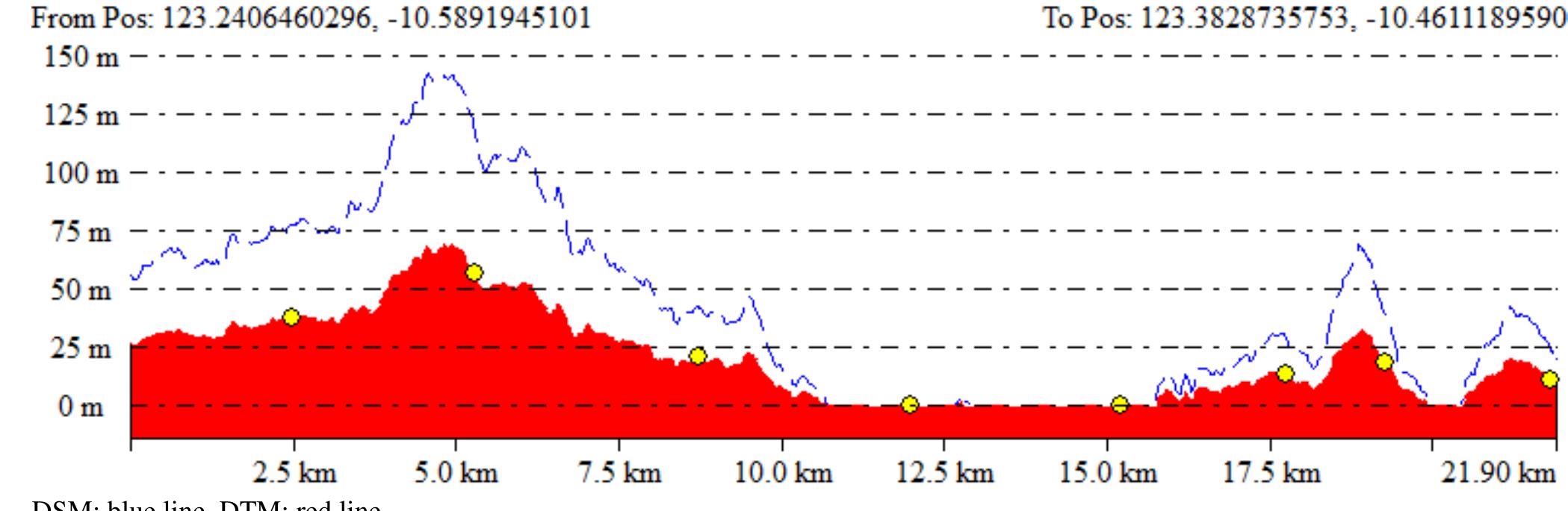 The graph of longitudinal profile (1) in the longitudinal