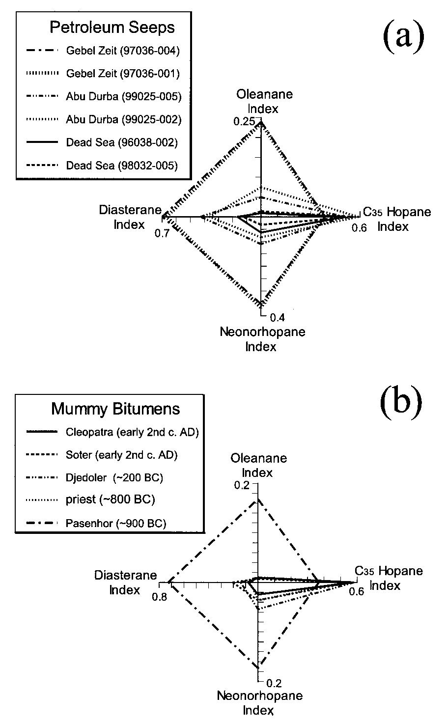 Petroleum and mummy bitumen star diagrams. shown are the