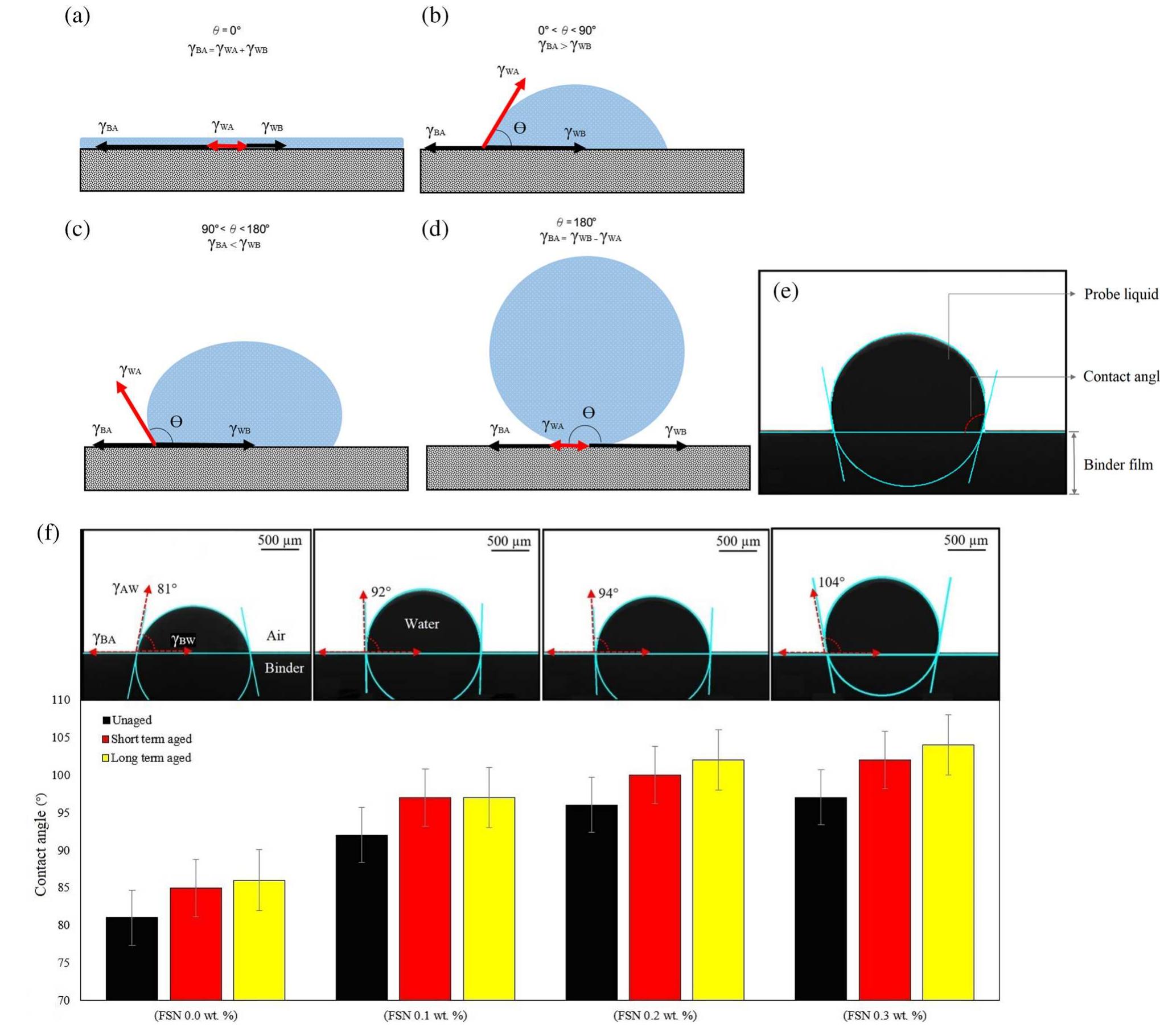 Schematic diagrams of different surface wettability