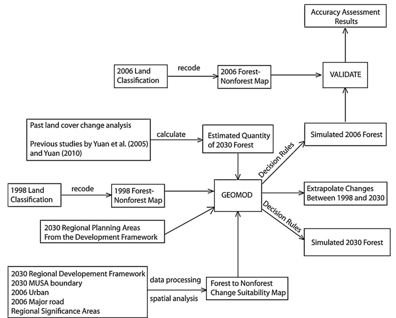 Flow chart of the modeling procedure.