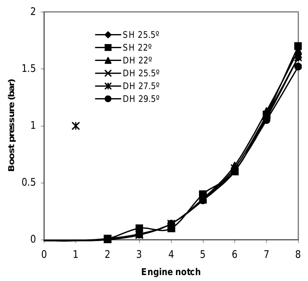 Boost pressure with different static injection timings