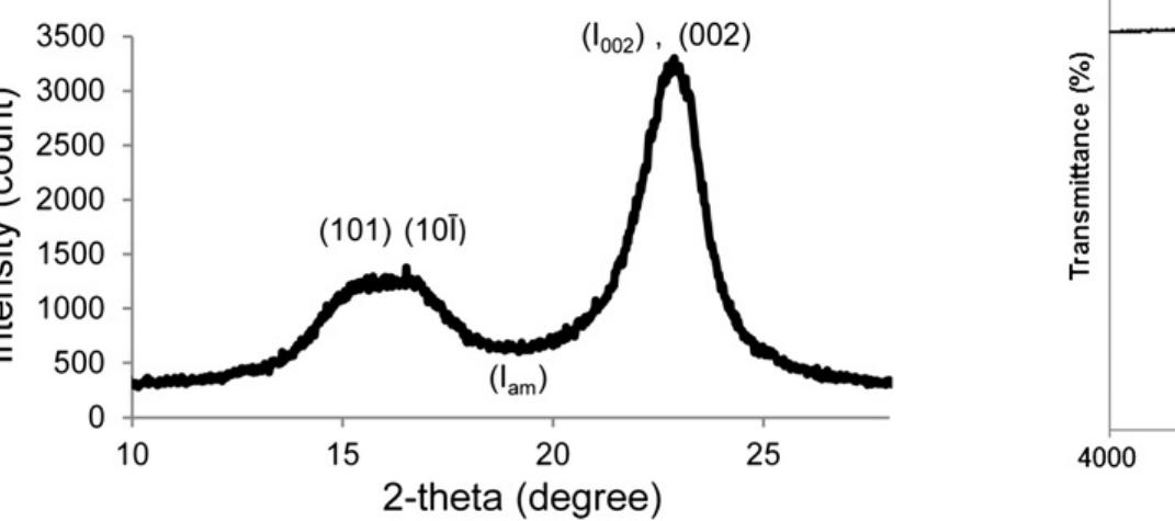 X-ray diffraction patterns of rcf. the x-ray diffraction
