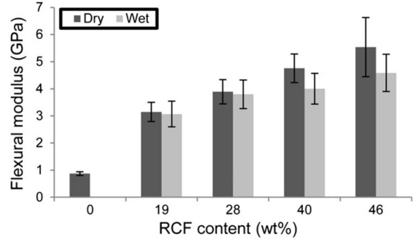 Figure 6 - from Mechanical properties and water absorption