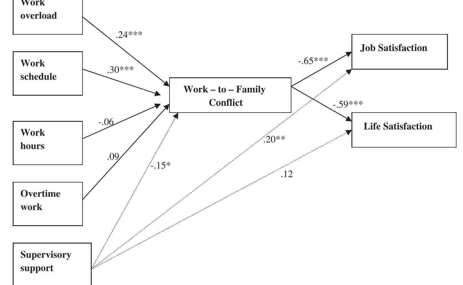 The structural equation modeling results with standardized