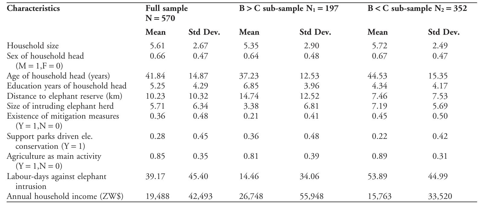 Basic sample and sub-sample characteristics