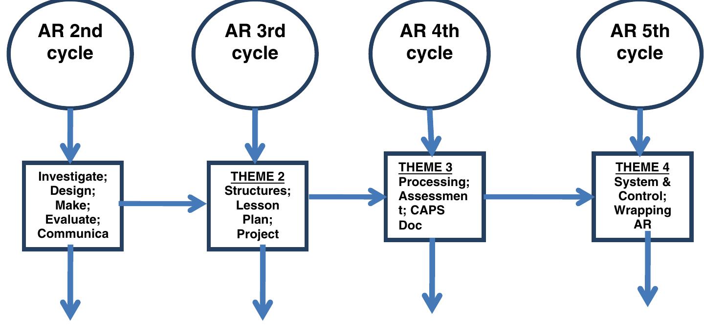 Main stages of ar intervention sessions