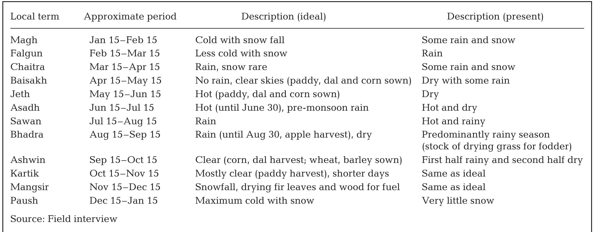 Traditional calendar of the kullu valley accurate portrayal