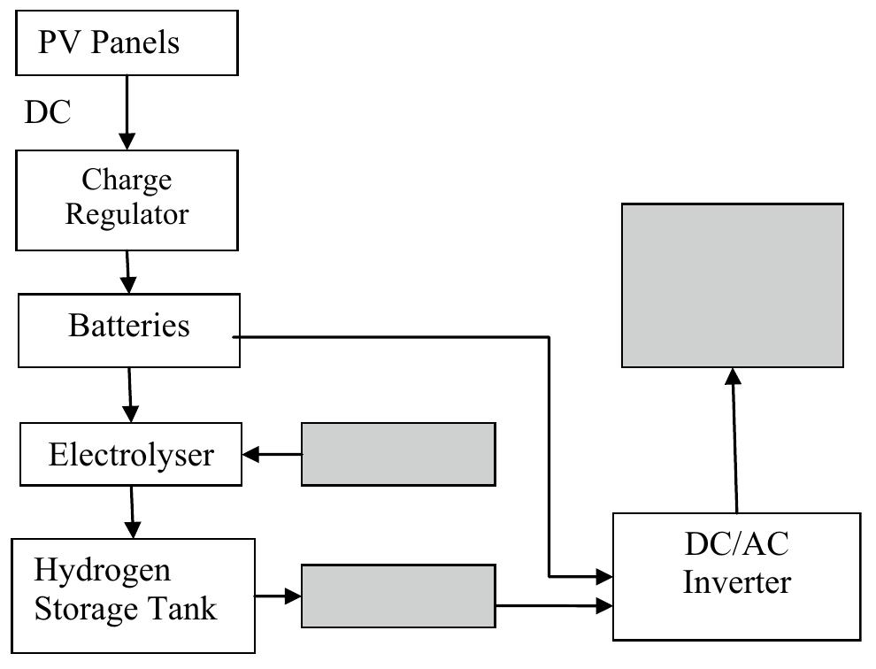 Hydrogen fuel cell block diagram adopted and modified [146]