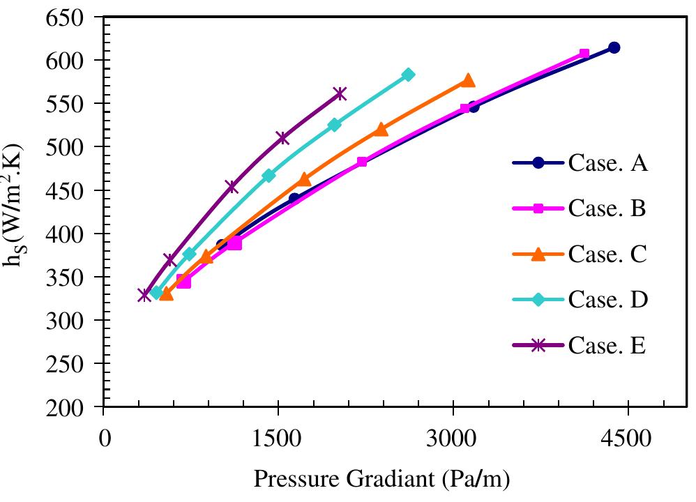 Heat transfer coefficient versus pressure gradient.