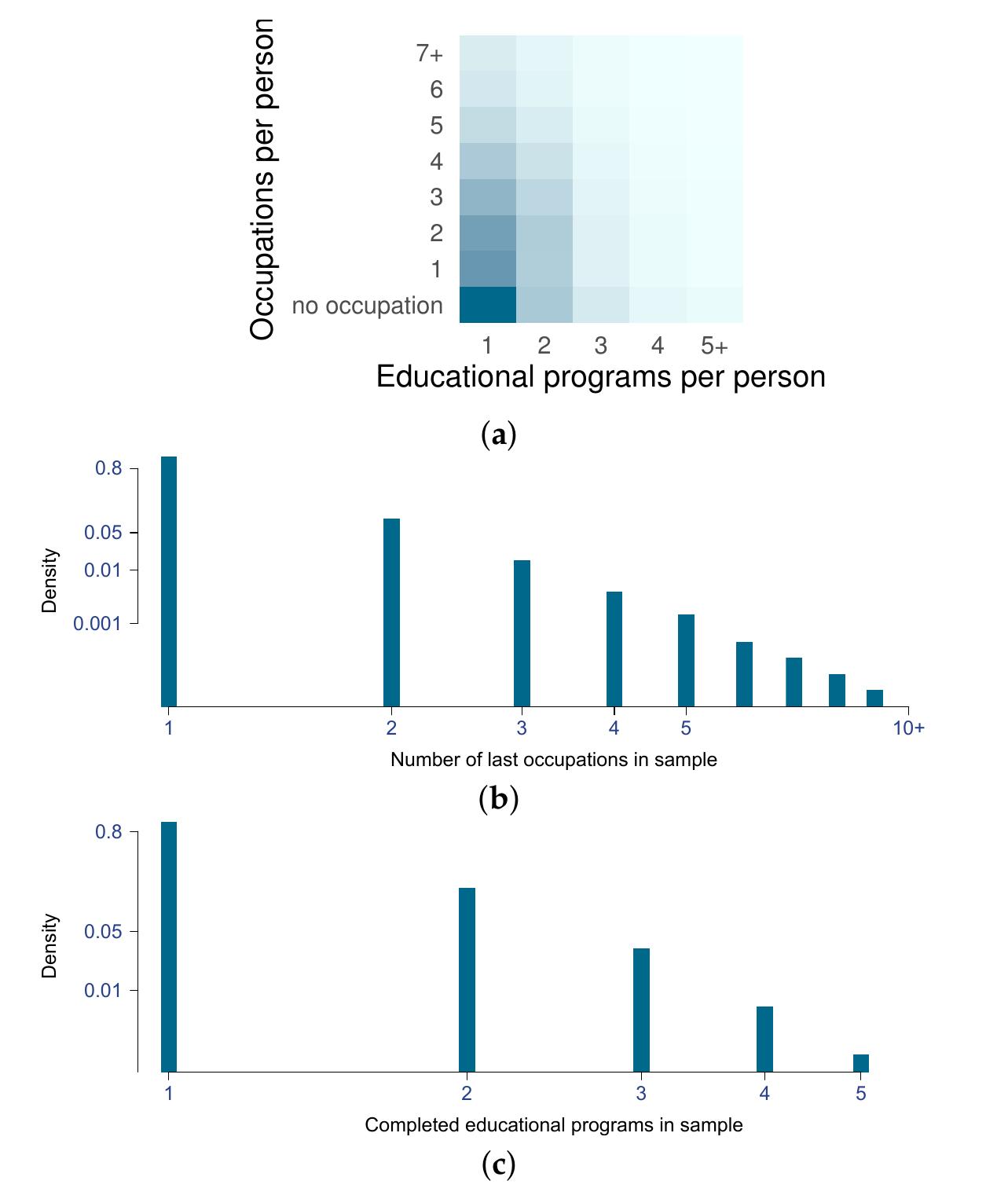 Diagrams of eda from top to down: (a) heatmap of completed