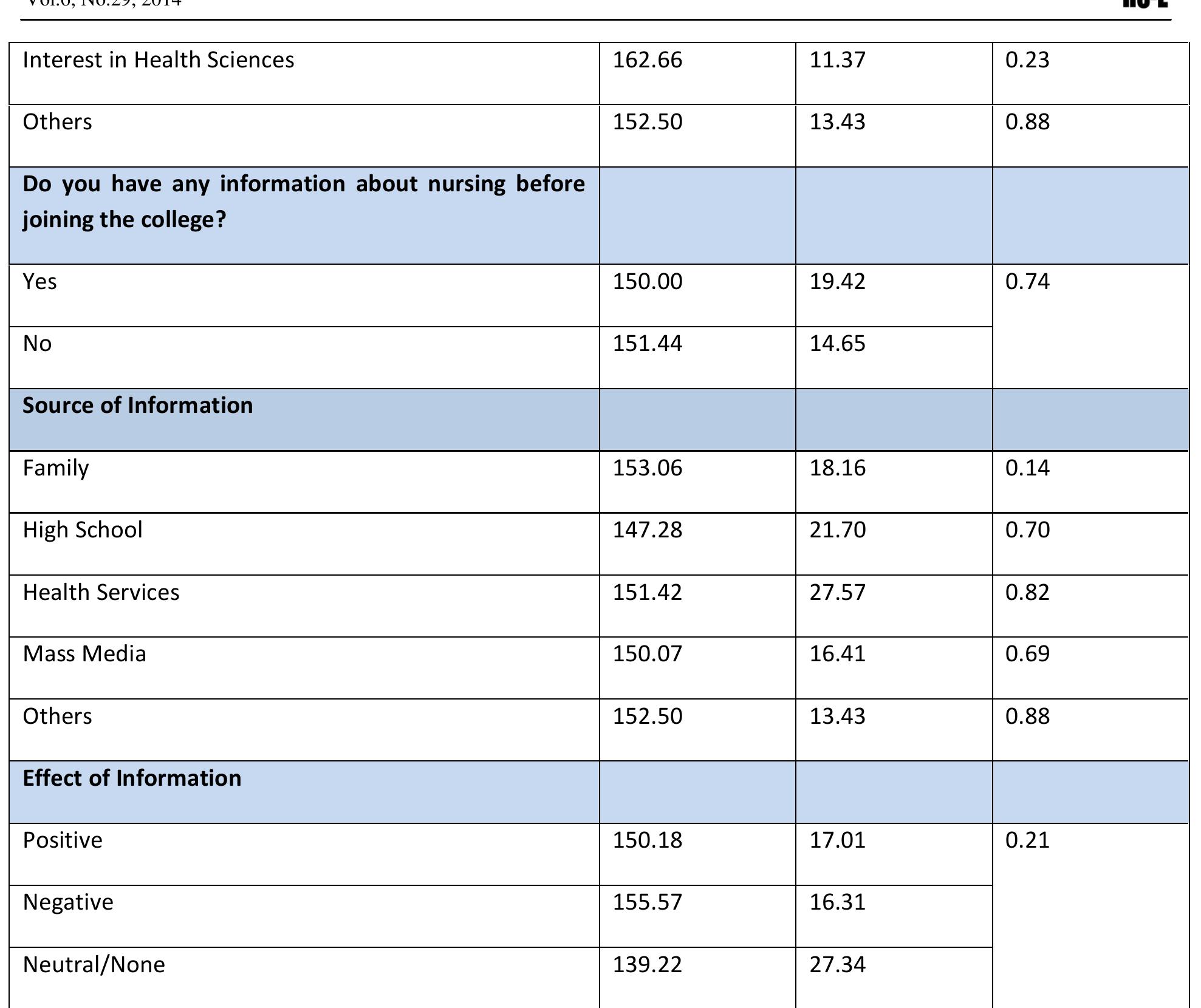 As shown in table iv the regions of residence were