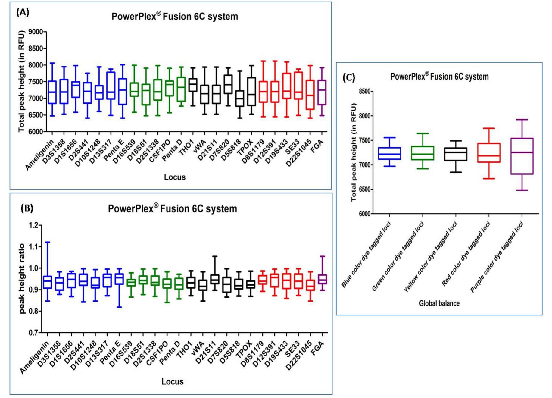 Quality assessment of dna profile by dunn’s multiple