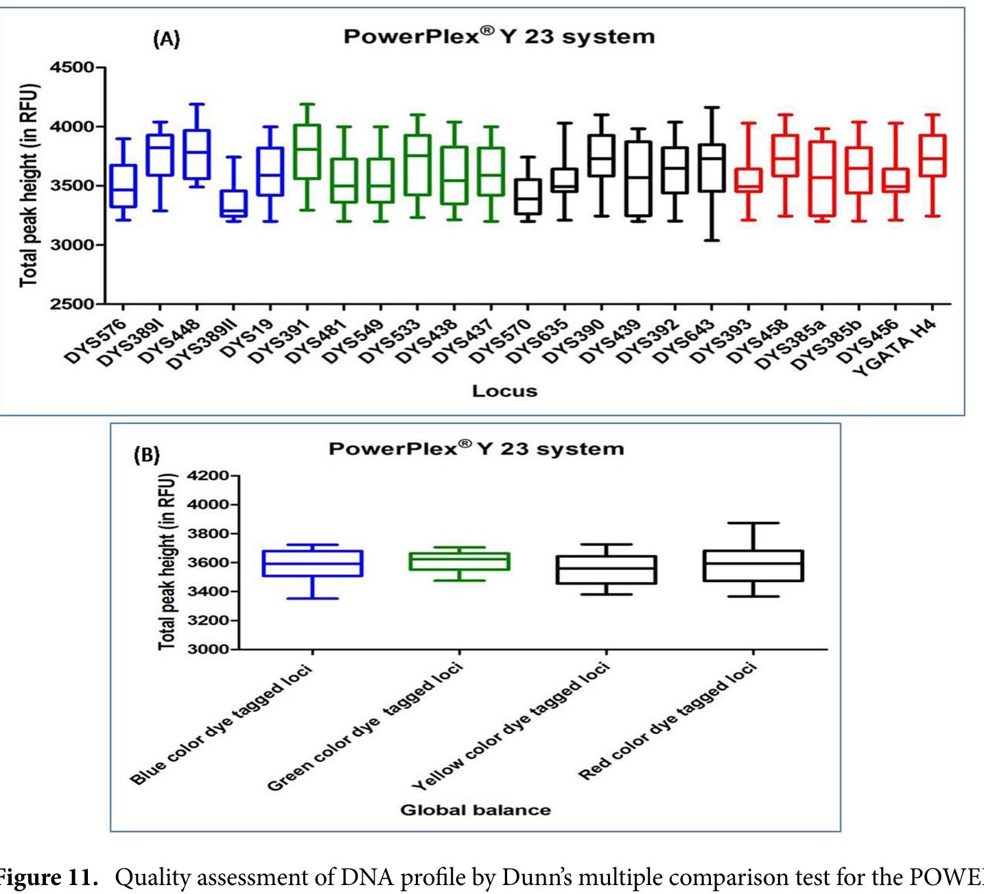 Figure 12 - Direct PCR amplification from saliva sample