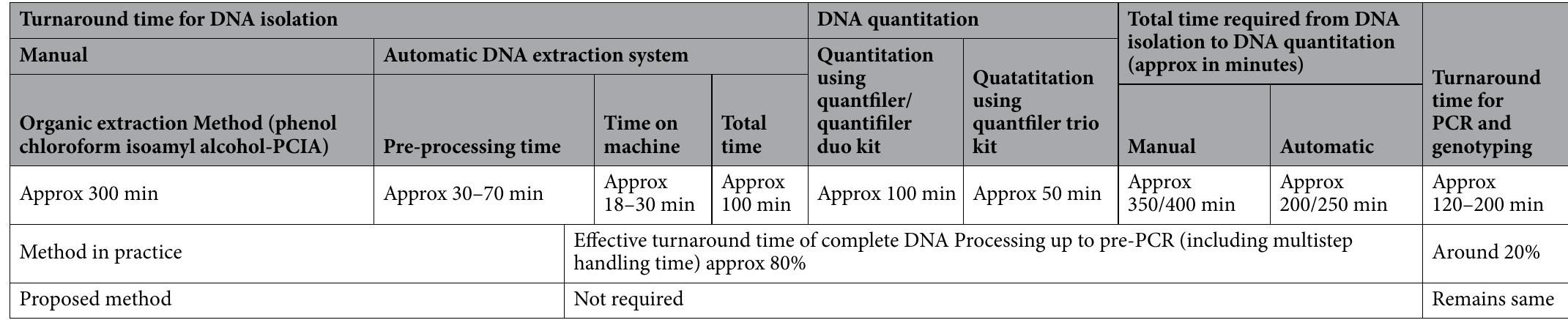 Turnaround time for dna typing process.