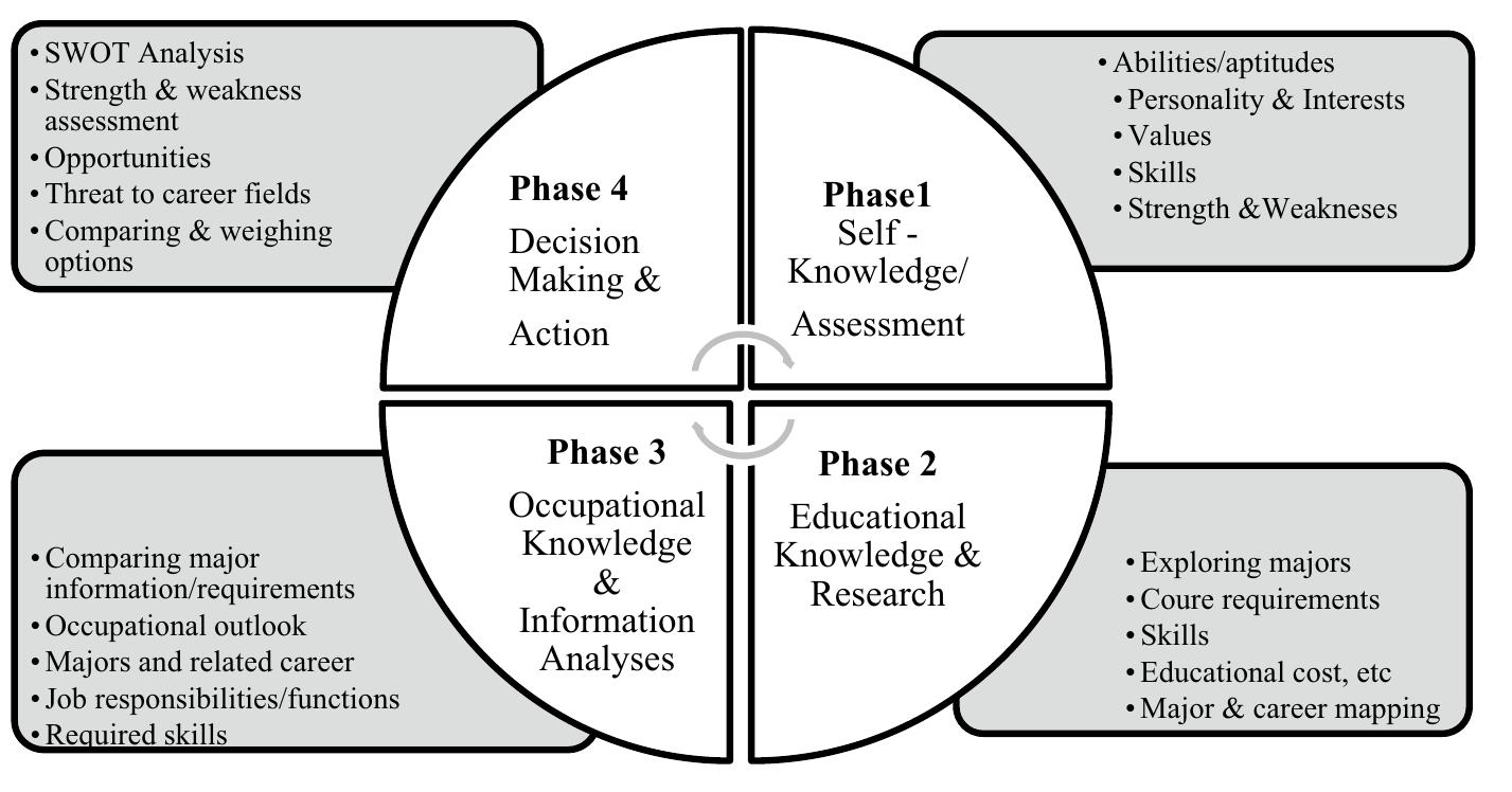 Major and career exploration model their personal interests,