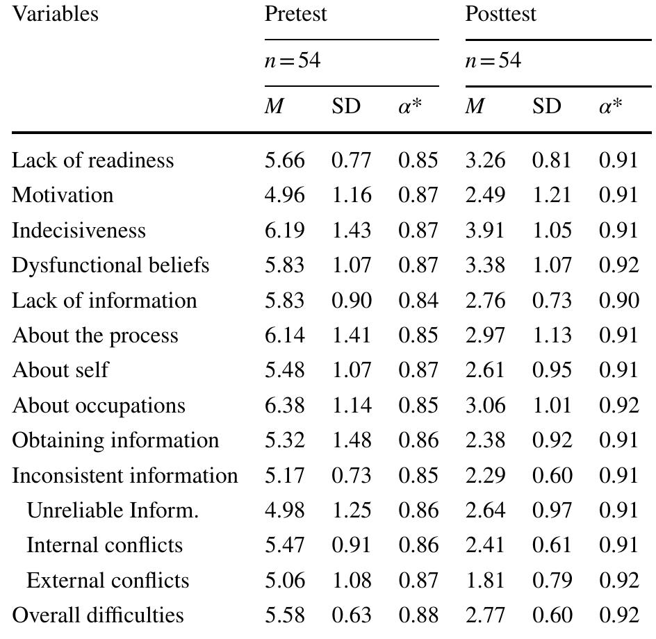 *a=cronbach’s alpha for reliability test