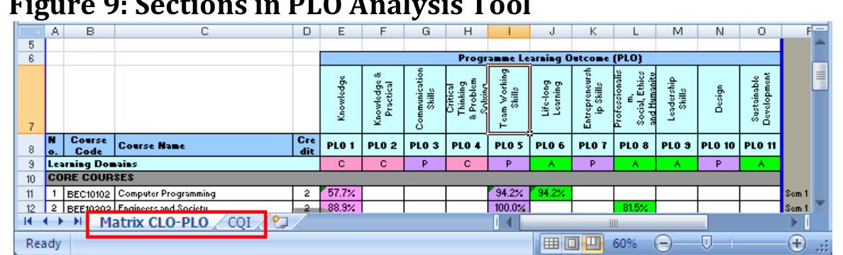 As shown in figure 10, the matrix clo-plo section listed all