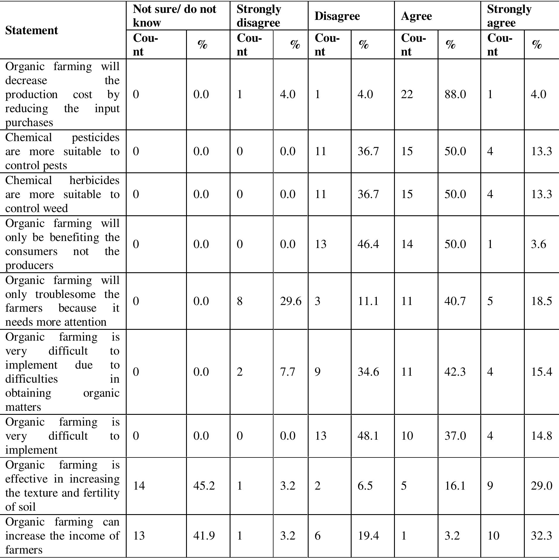Shows nine likert’s rating scale statements to measure the
