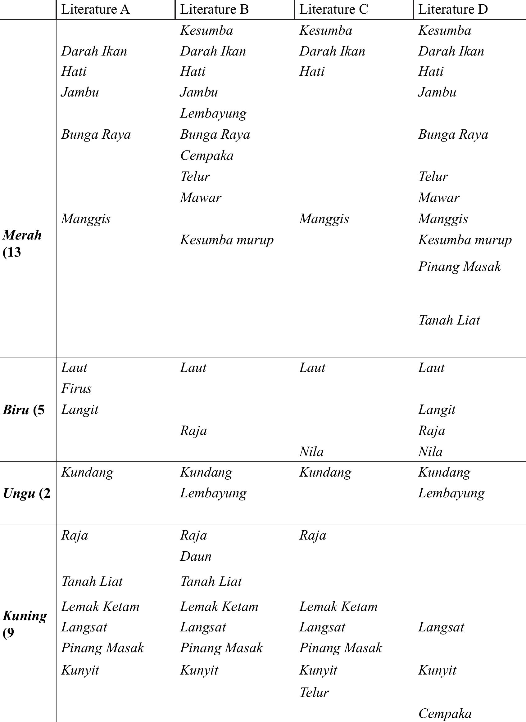 Table 1 - Warna-warna Tradisi Melayu Untuk Rujukan
