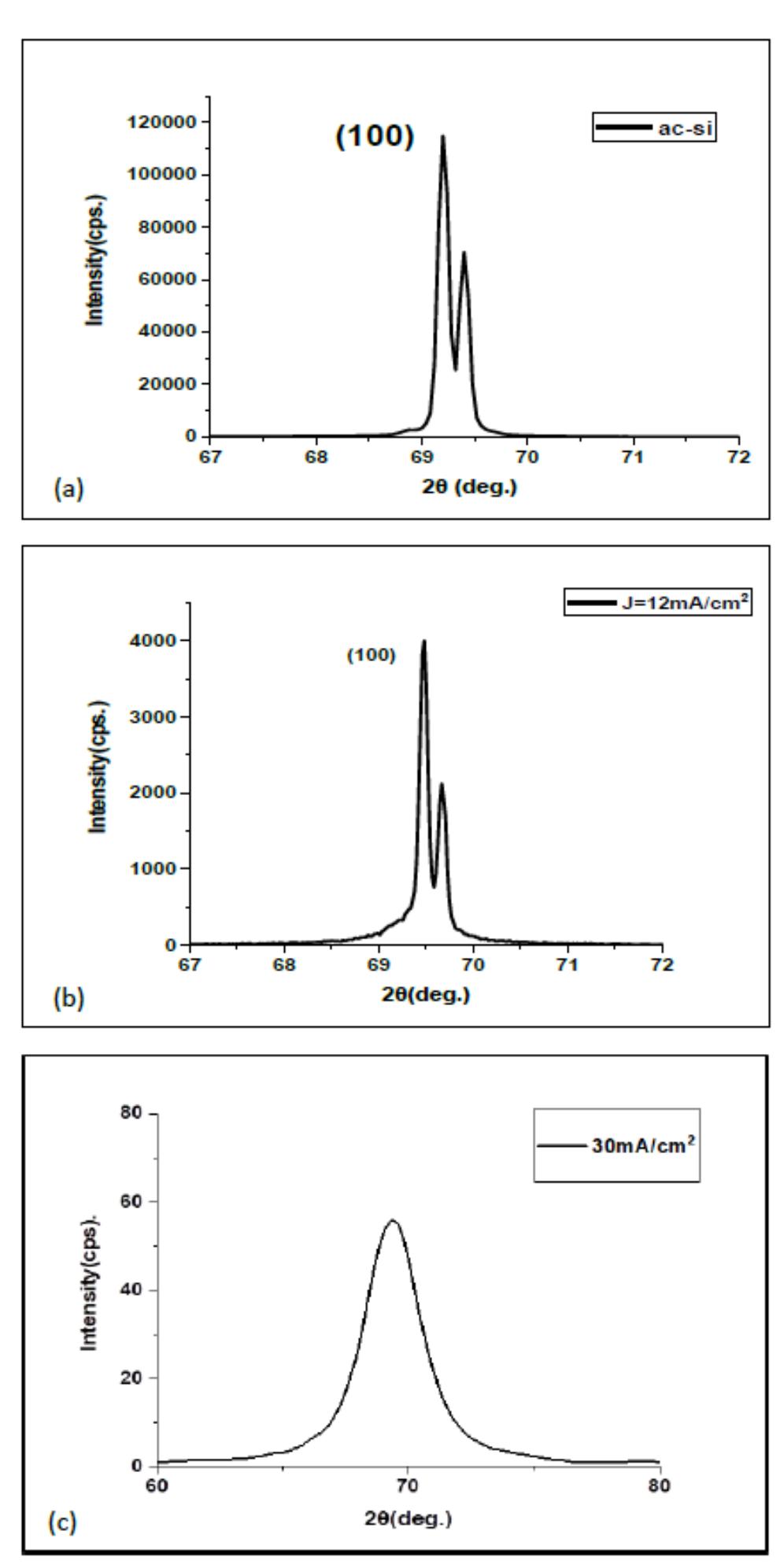 The xrd diffraction patterns of the a) psi and bulk silicon