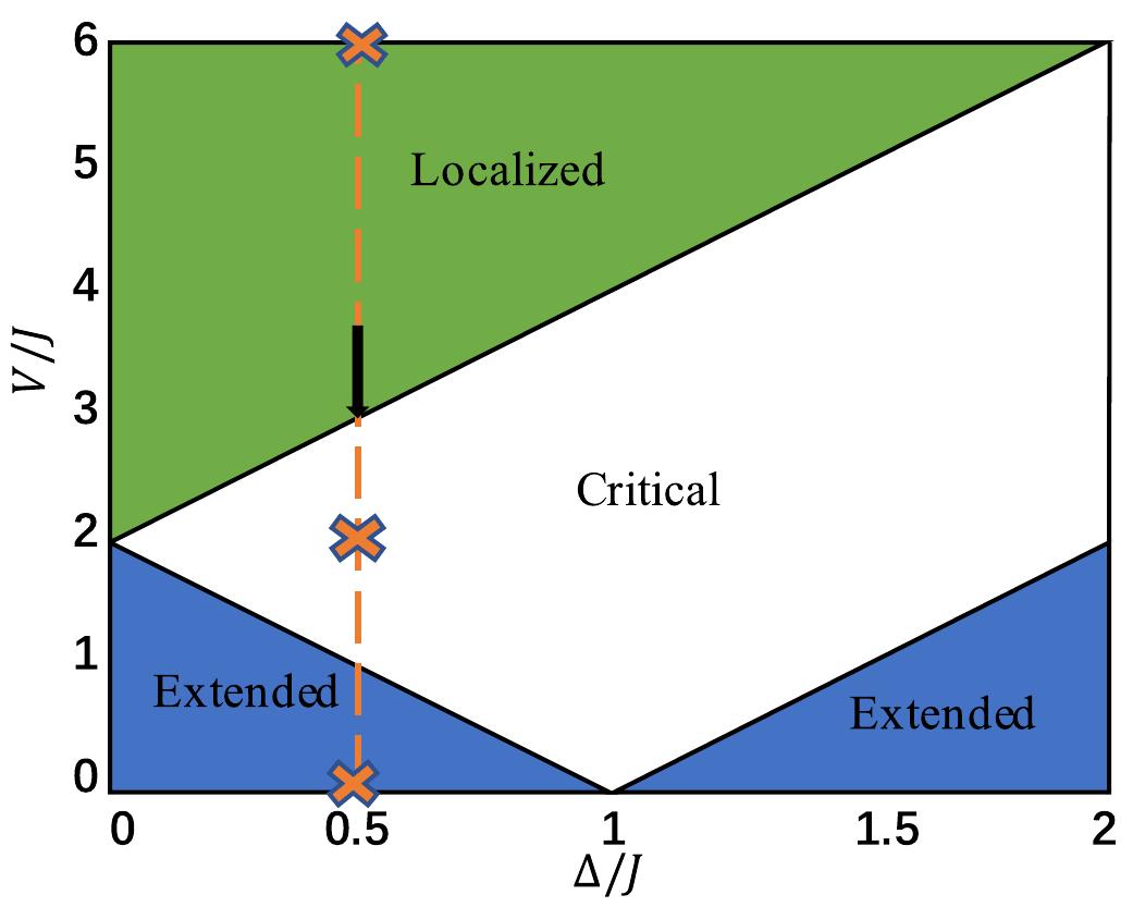Sketch of the phase diagram of the aah model with p-wave