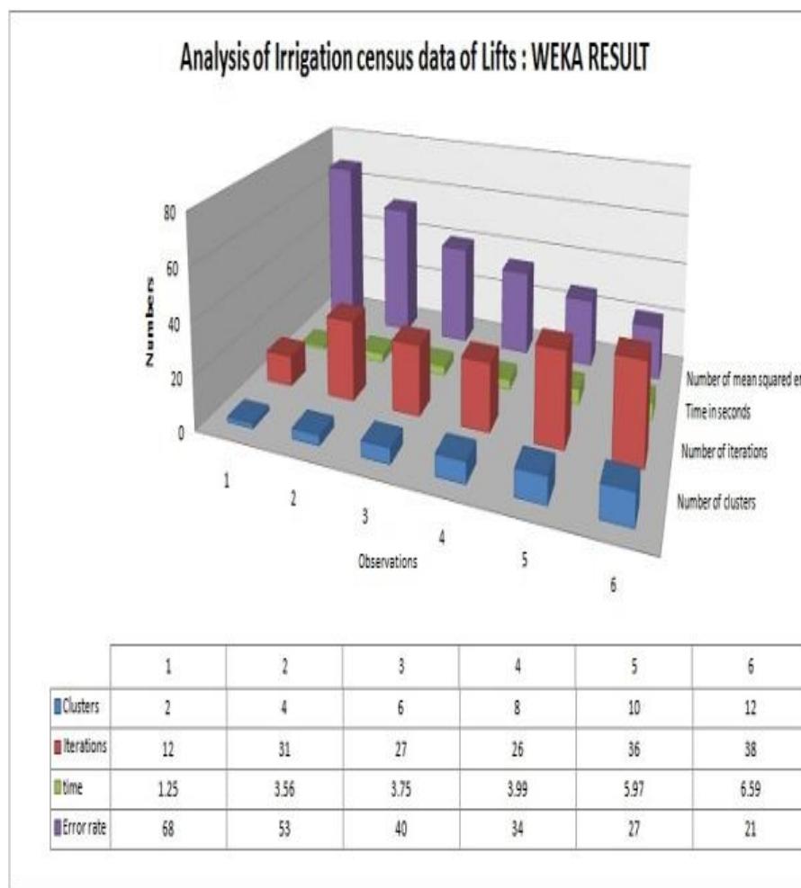 Figure 4 - Analysis of SimpleKMeans with Multiple Dimensions