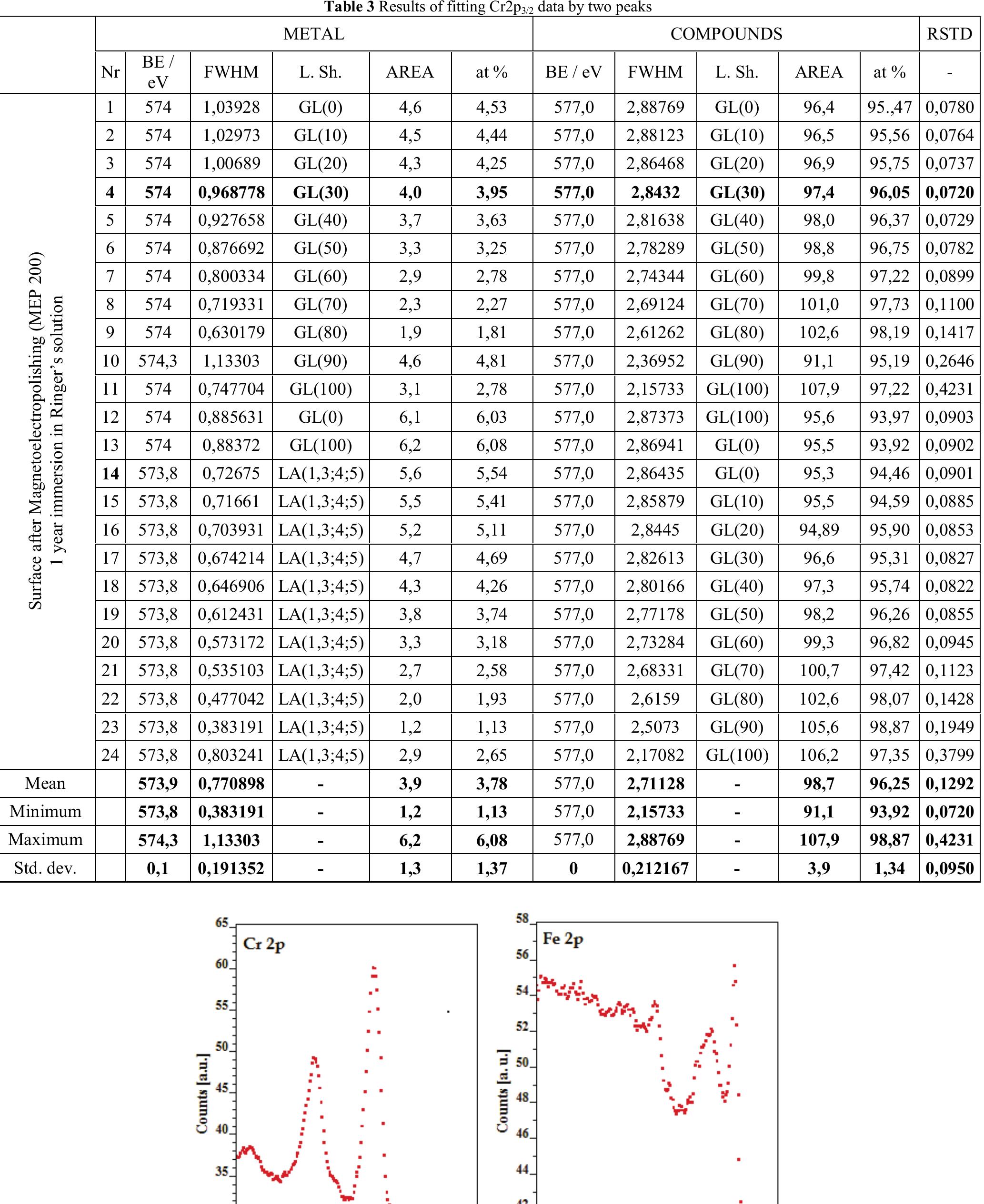 Xps high resolution results of cr2p and fe2p spectra of aisi