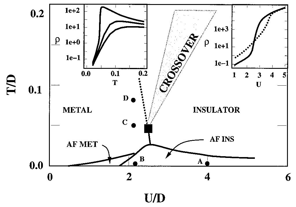 Approximate phase diagram for the model with