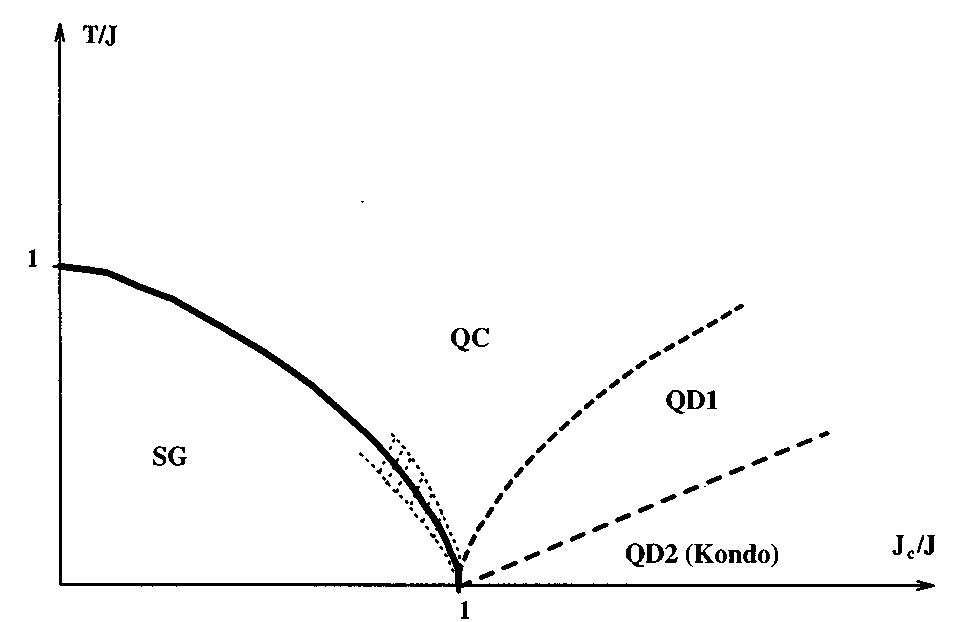 Schematic phase diagram of the metallic spin-glass model