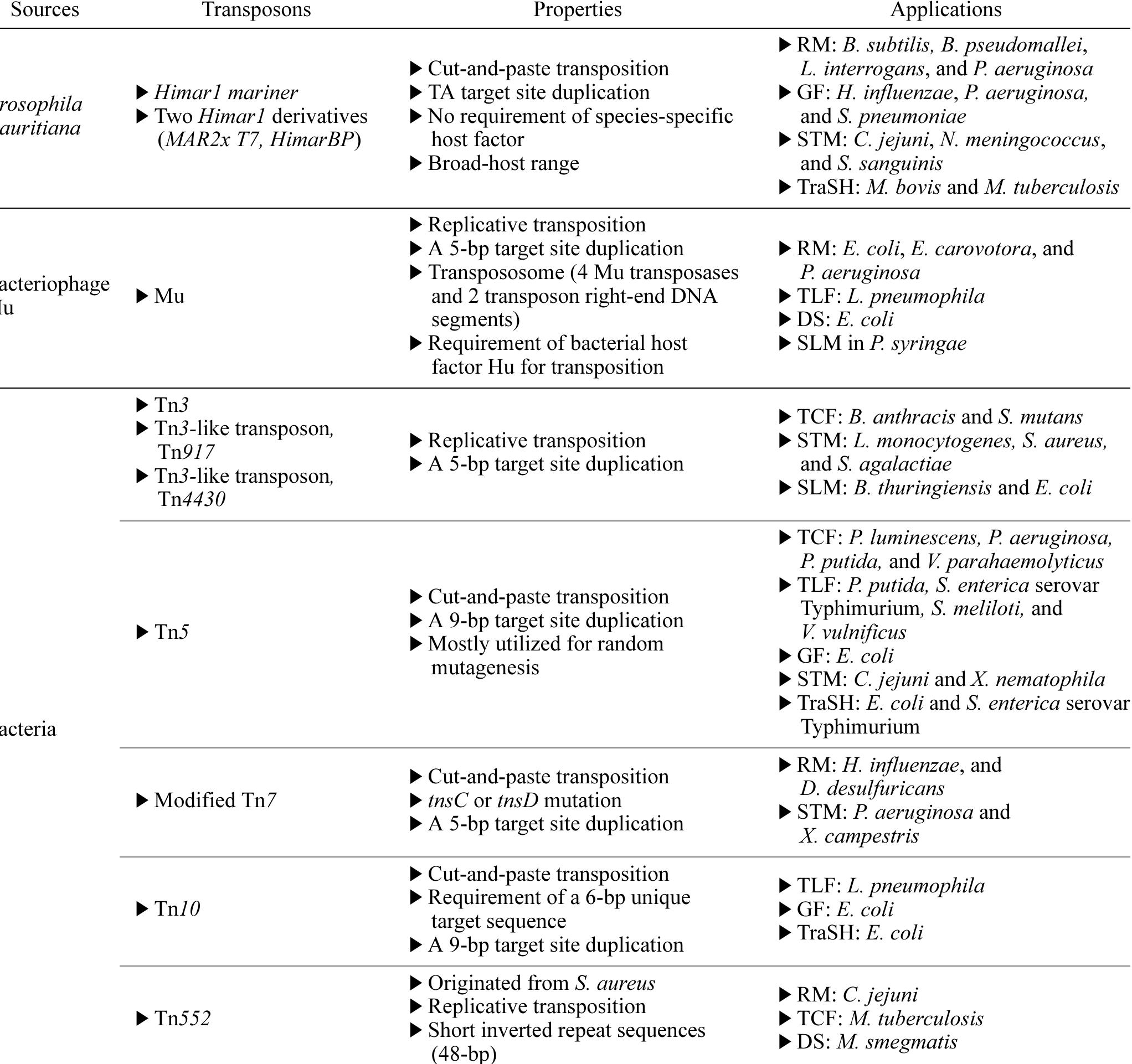 Randomly integrated transposons used in bacteria. ds, cdna