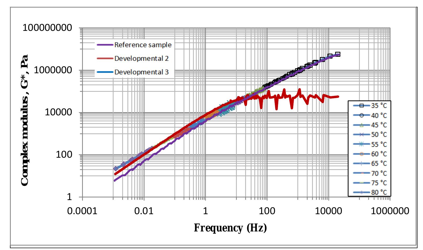 Curve of complex modulus (g*) values for the bitumen residue