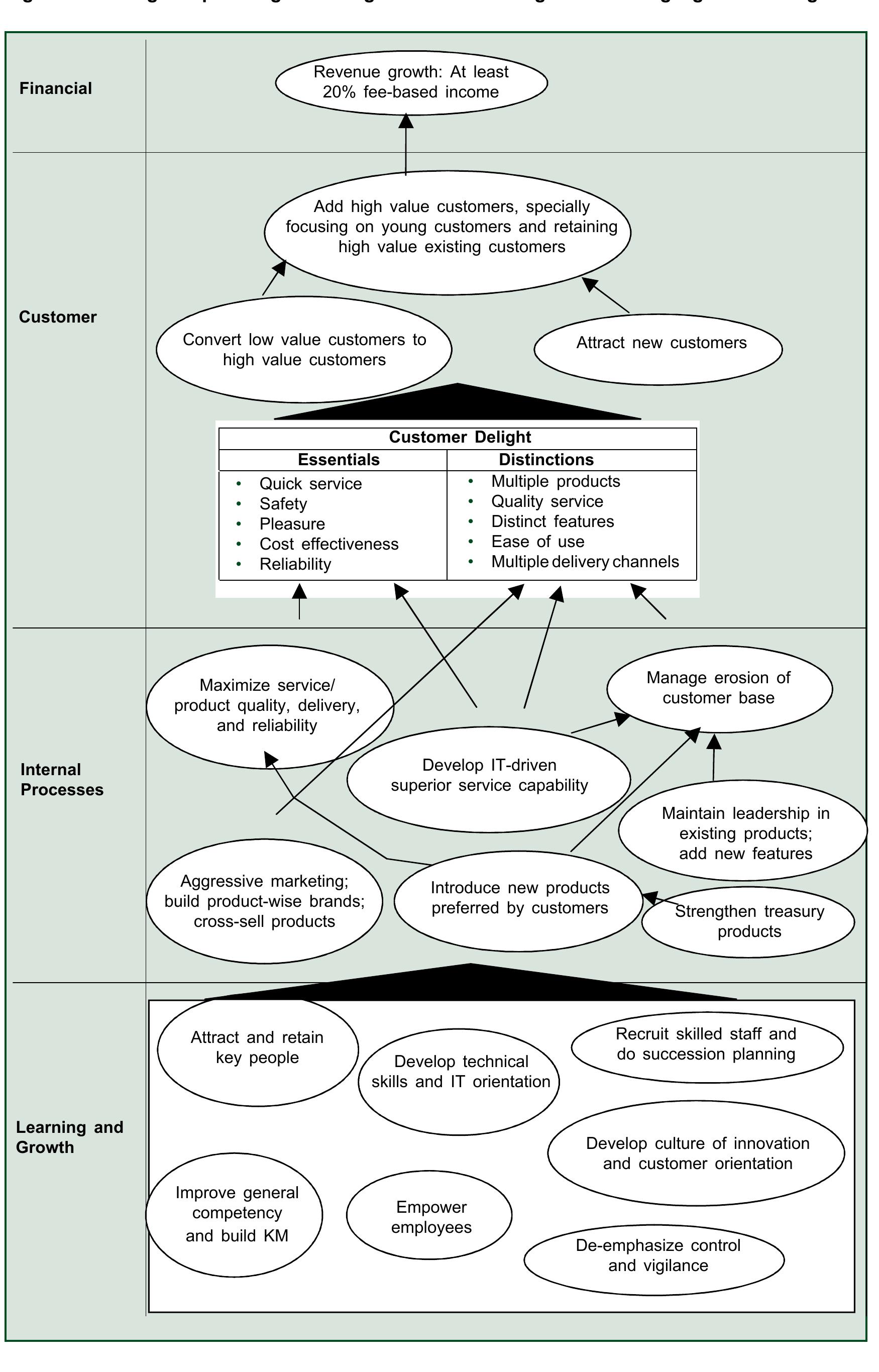 Figure 2 - Balanced Scorecard: Myth and Reality