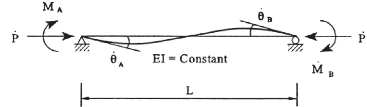 Force-displacement relationship of a beam-column element.