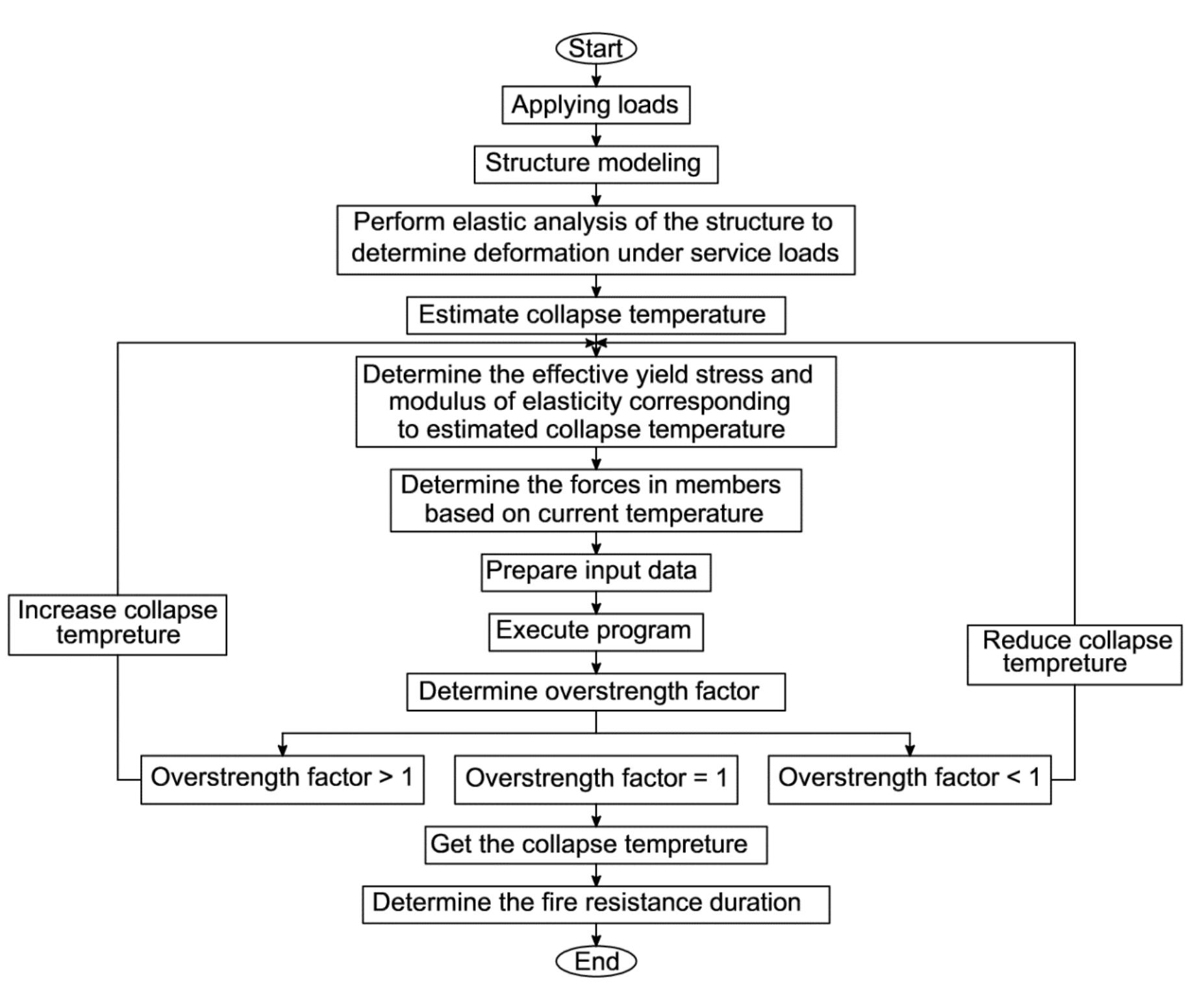 Analysis procedure for the determination of fire resistance