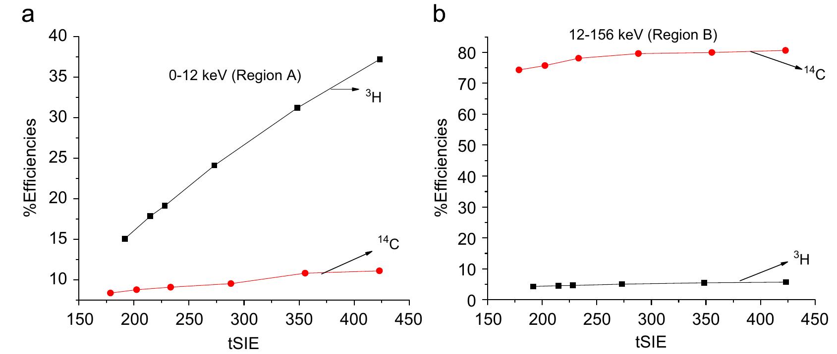 Quench correction curves of counting efficiency versus tsie