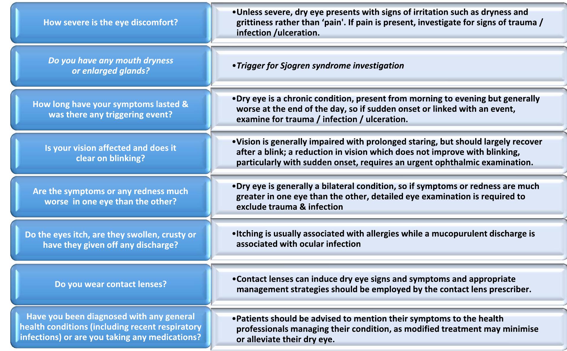 Initial questions for the differential diagnosis of ded,