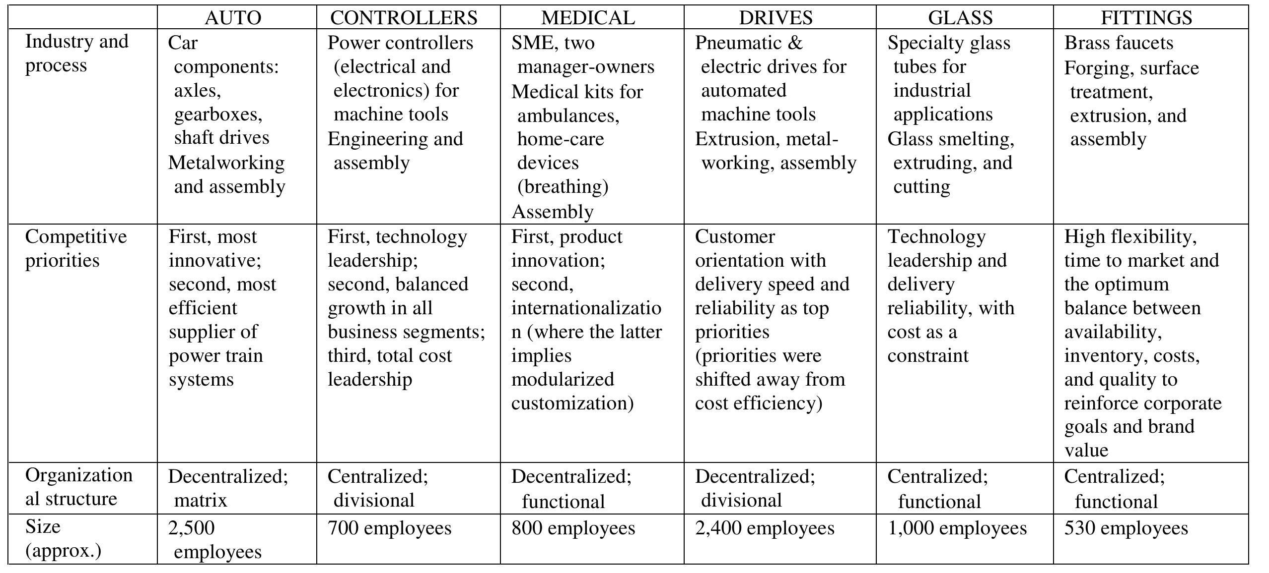 Key characteristics of the case study manufacturing units