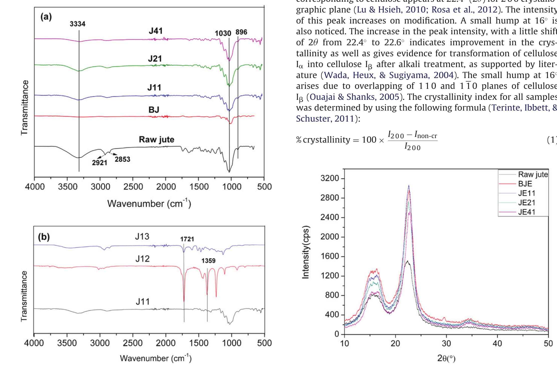 Ftir spectra of (a) raw jute, bj, j11, j21 and j41; (b) j11,
