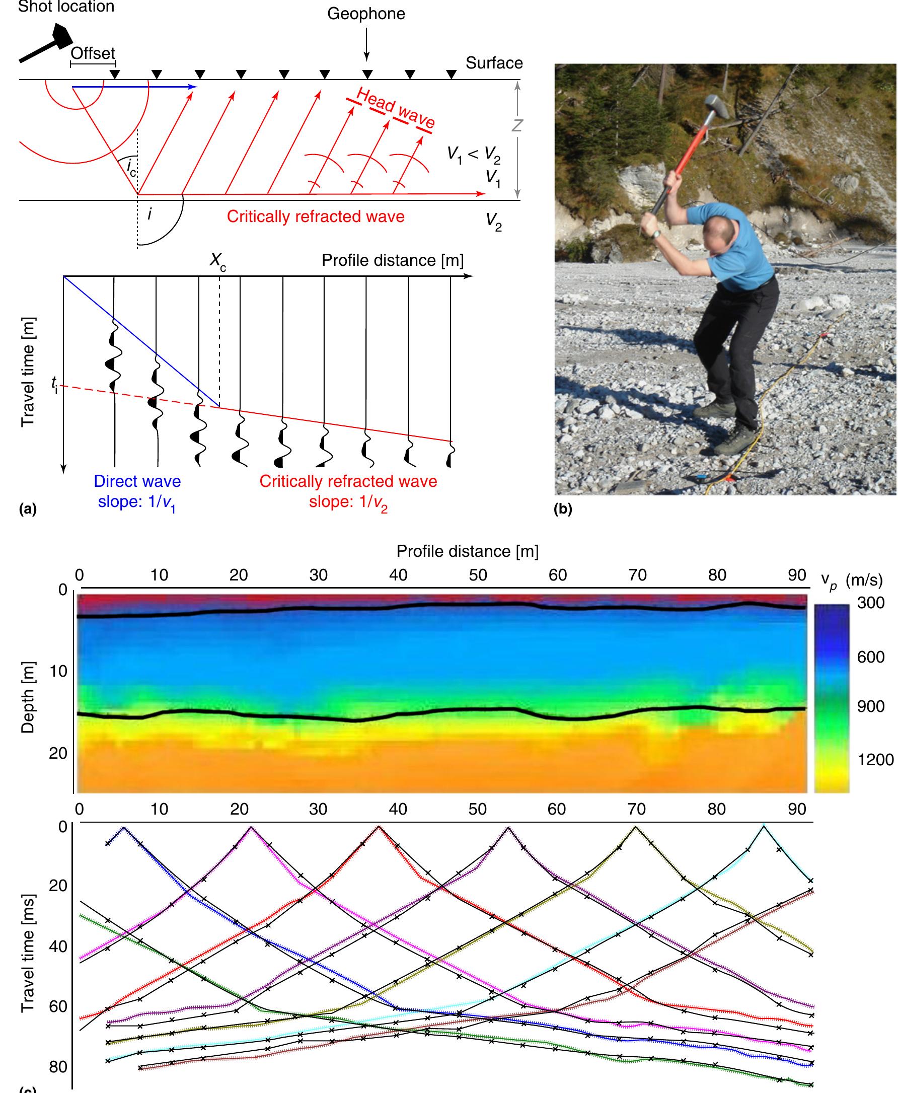 (a) principle of seismic wave refraction and reflection and