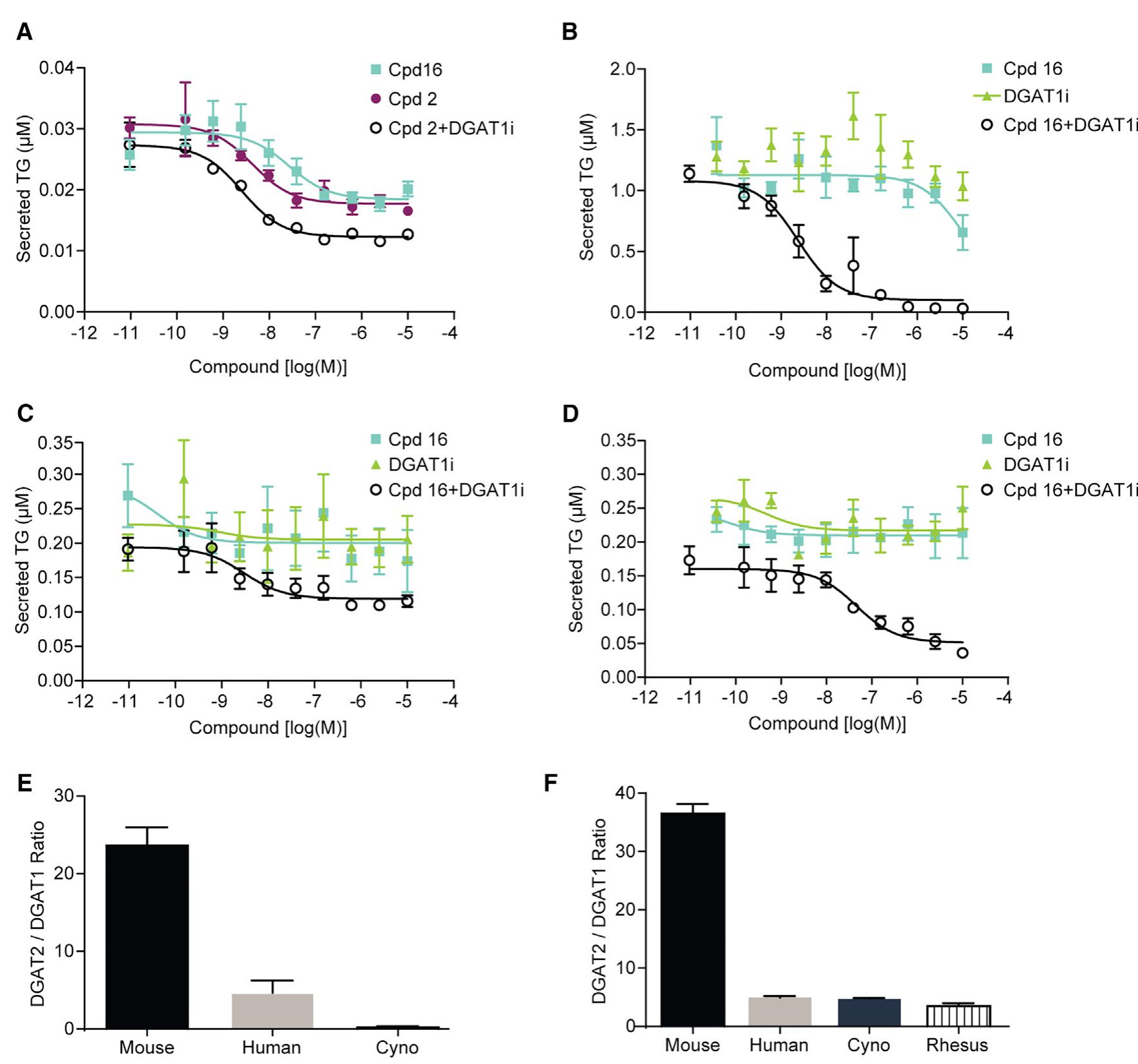 Effects of dgat2 and dgat1 inhibitors on tg secretion in