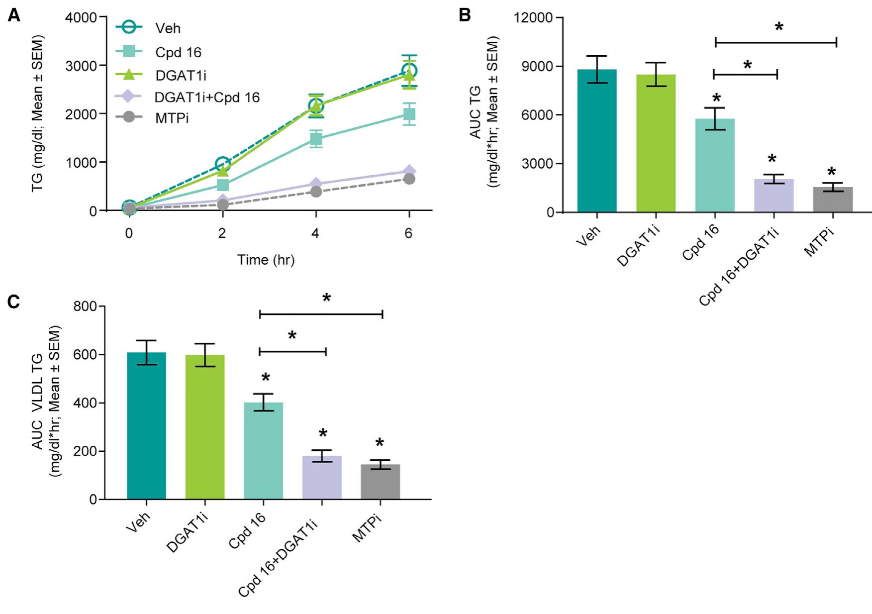 Dgat2 and dgat1 inhibitors act synergistically to reduce