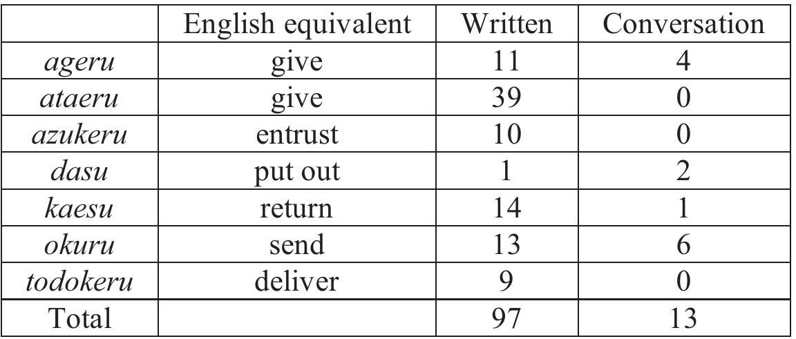 Frequency of each of seven verbs given the fact that